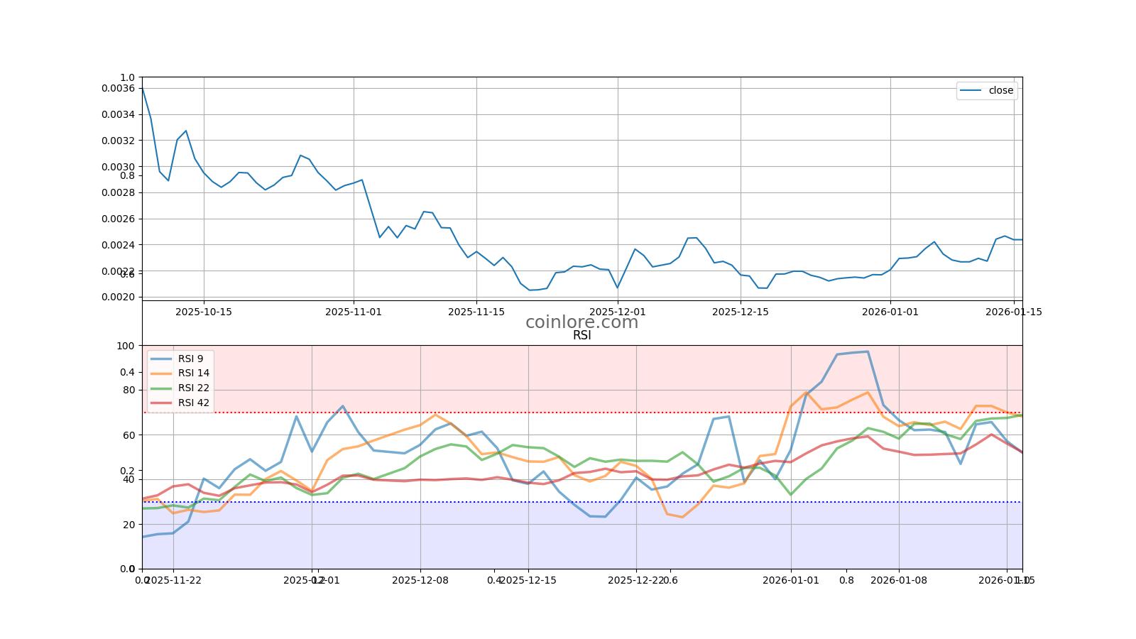 WLITI RSI indicator