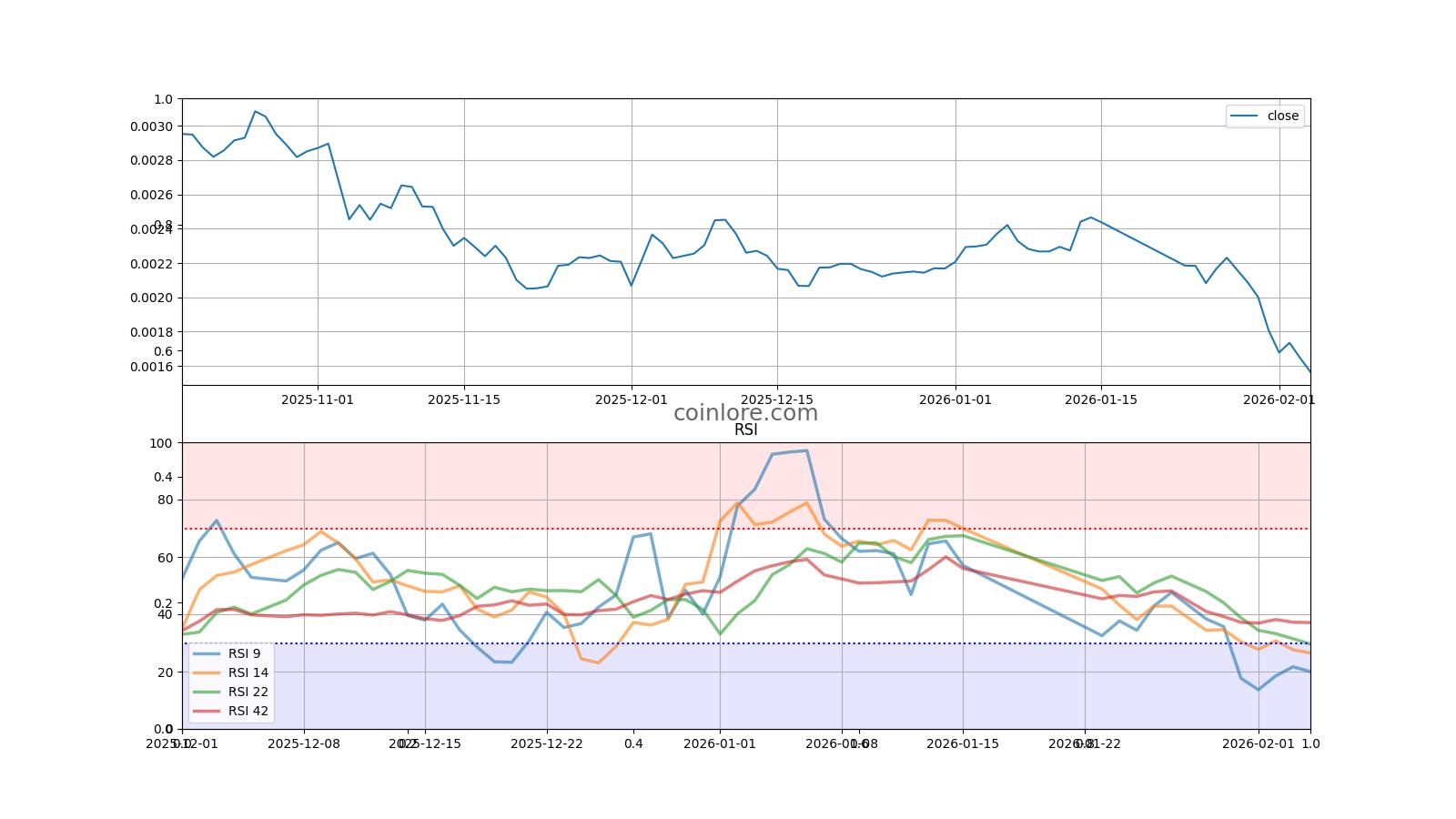 WLITI RSI indicator