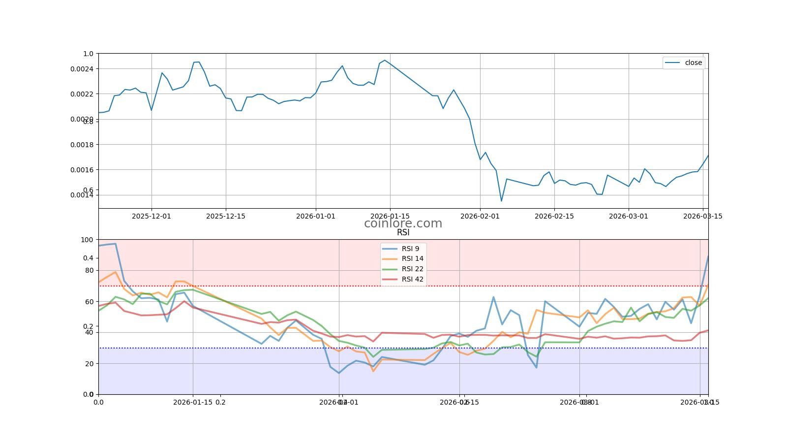 WLITI RSI indicator