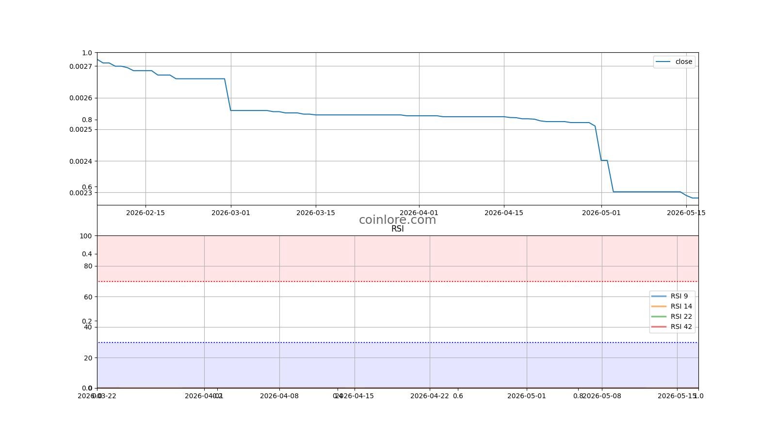 Wolf Works DAO RSI indicator