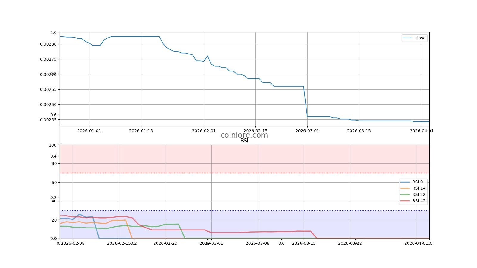 Wolf Works DAO RSI indicator
