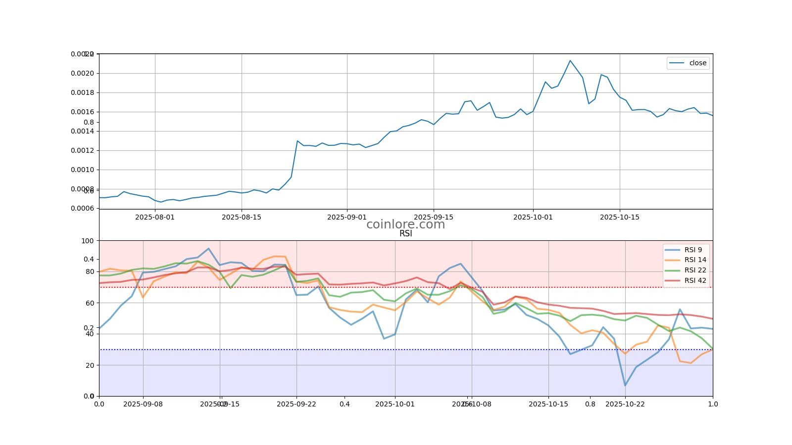 Wojak Finance RSI indicator