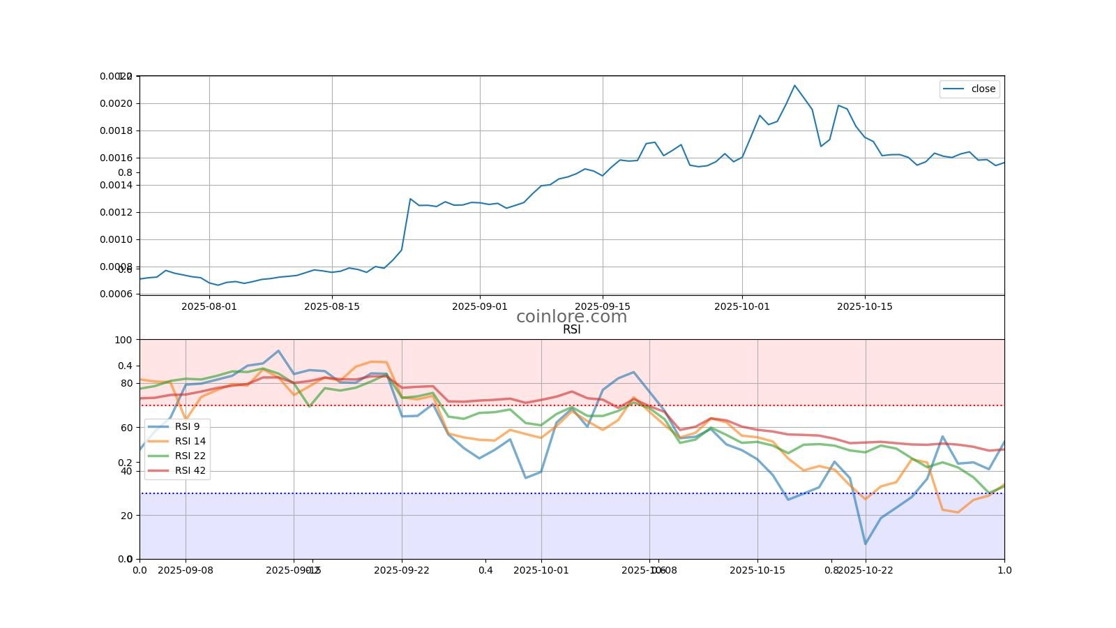 Wojak Finance RSI indicator