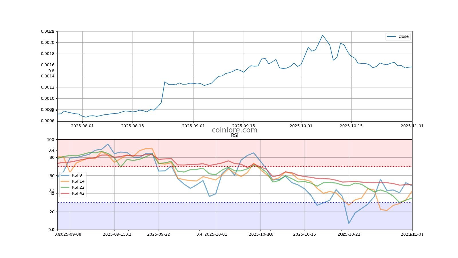 Wojak Finance RSI indicator