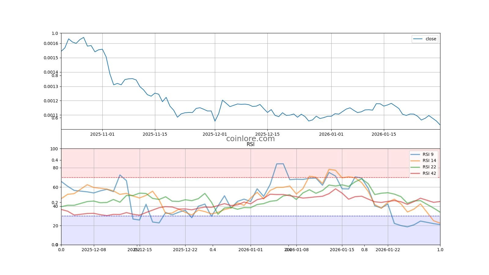 Wojak Finance RSI indicator