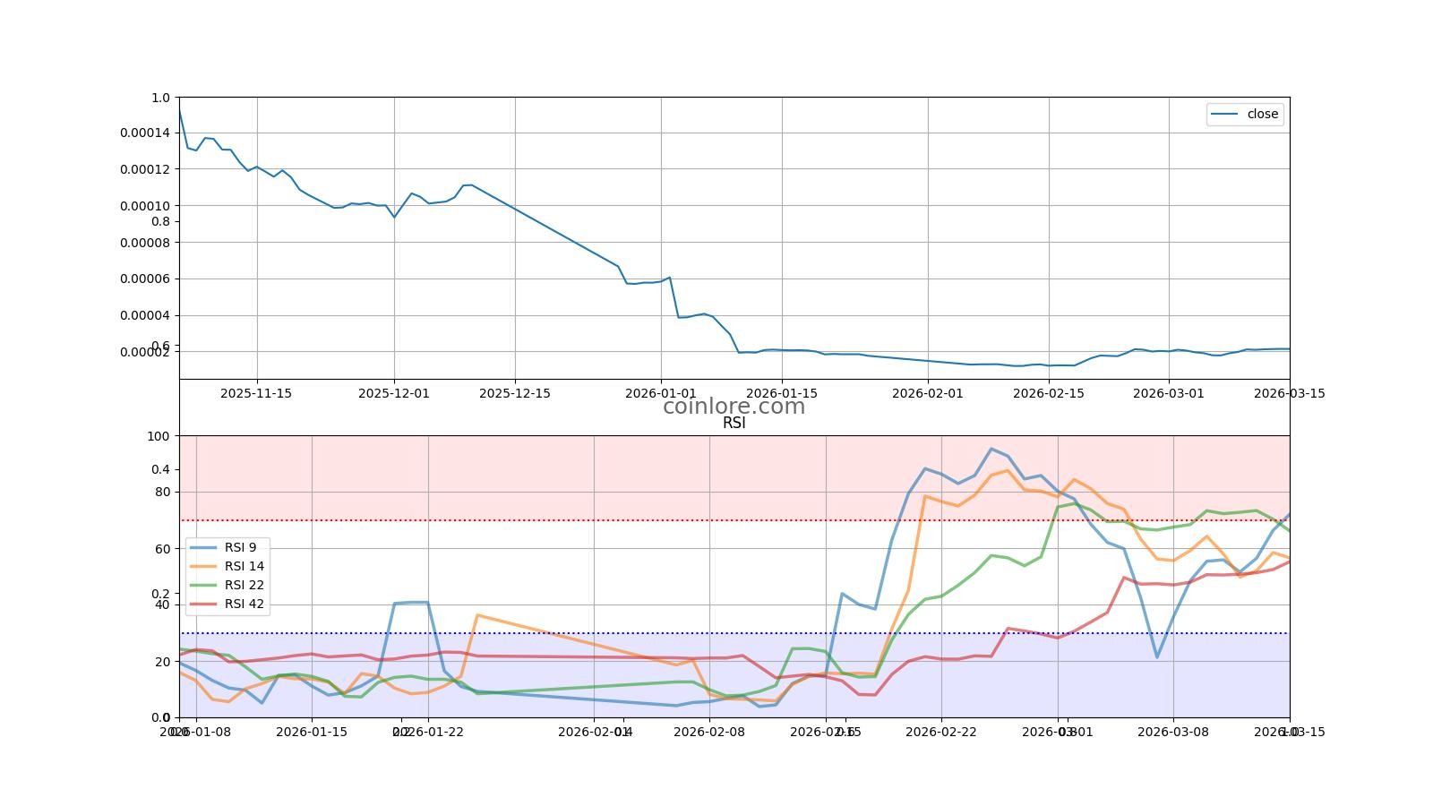 Wolf of Wall Street RSI indicator