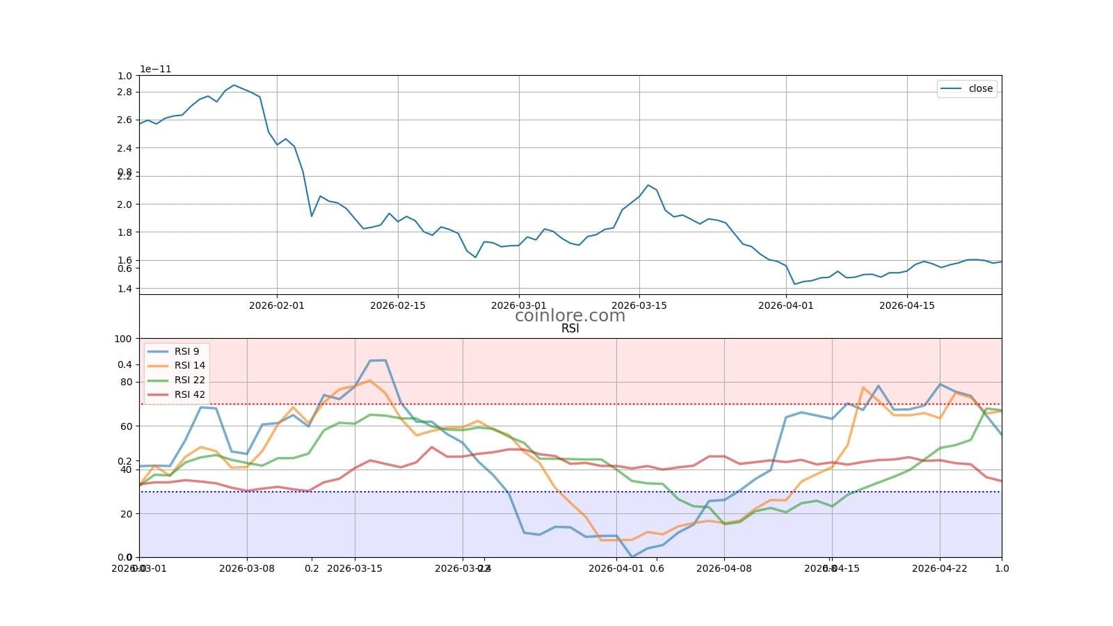 Wolf Safe Poor People RSI indicator