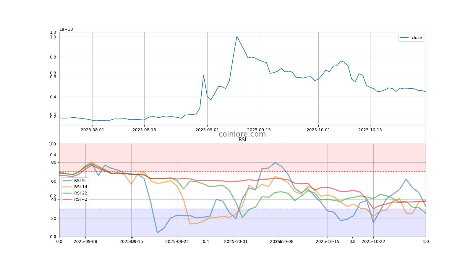 Wolf Safe Poor People RSI indicator