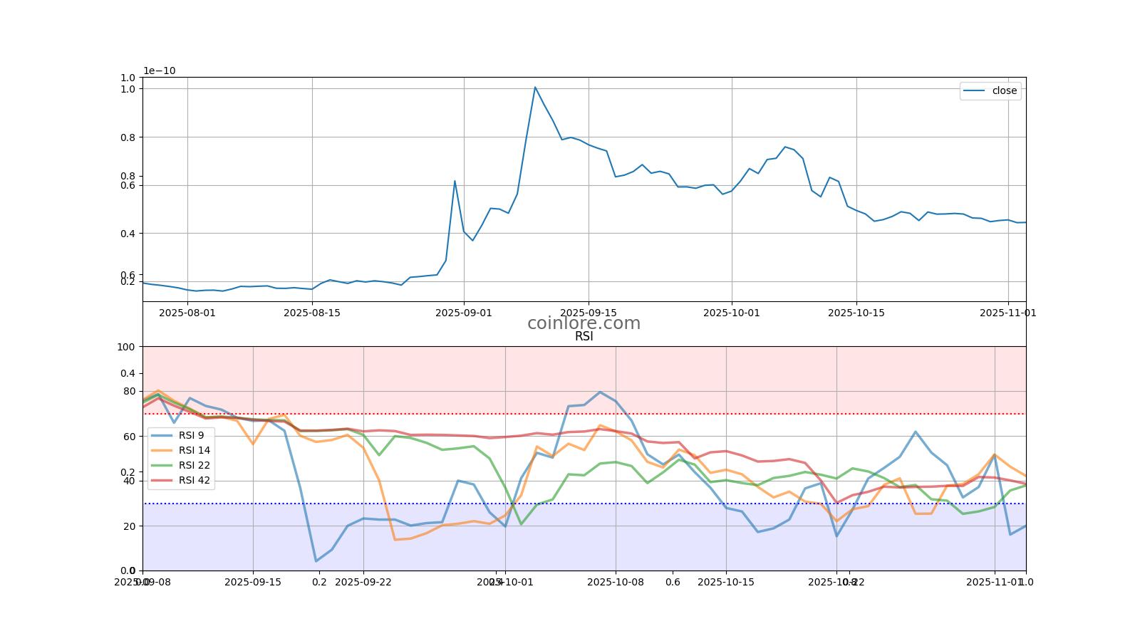 Wolf Safe Poor People RSI indicator