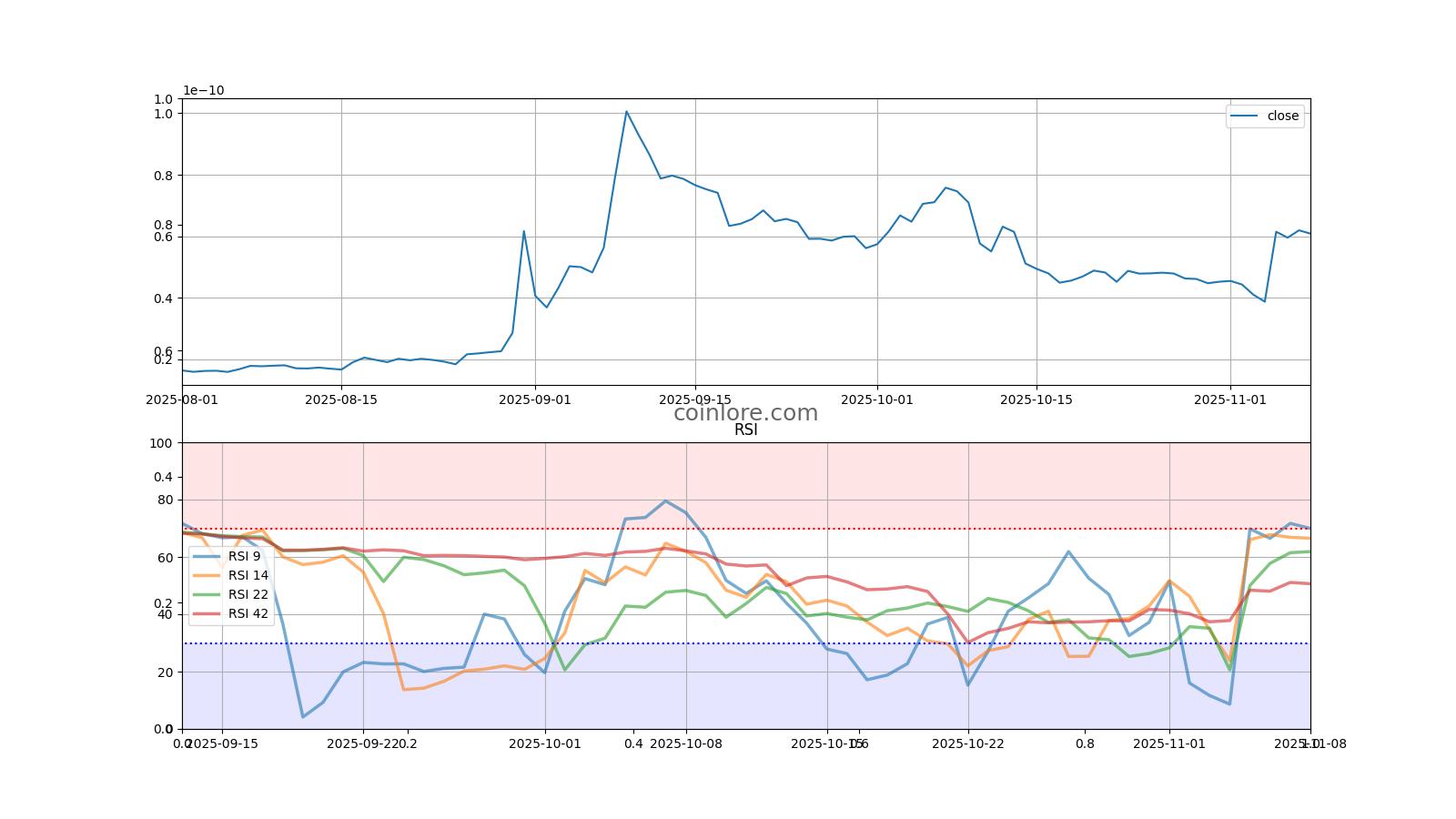 Wolf Safe Poor People RSI indicator