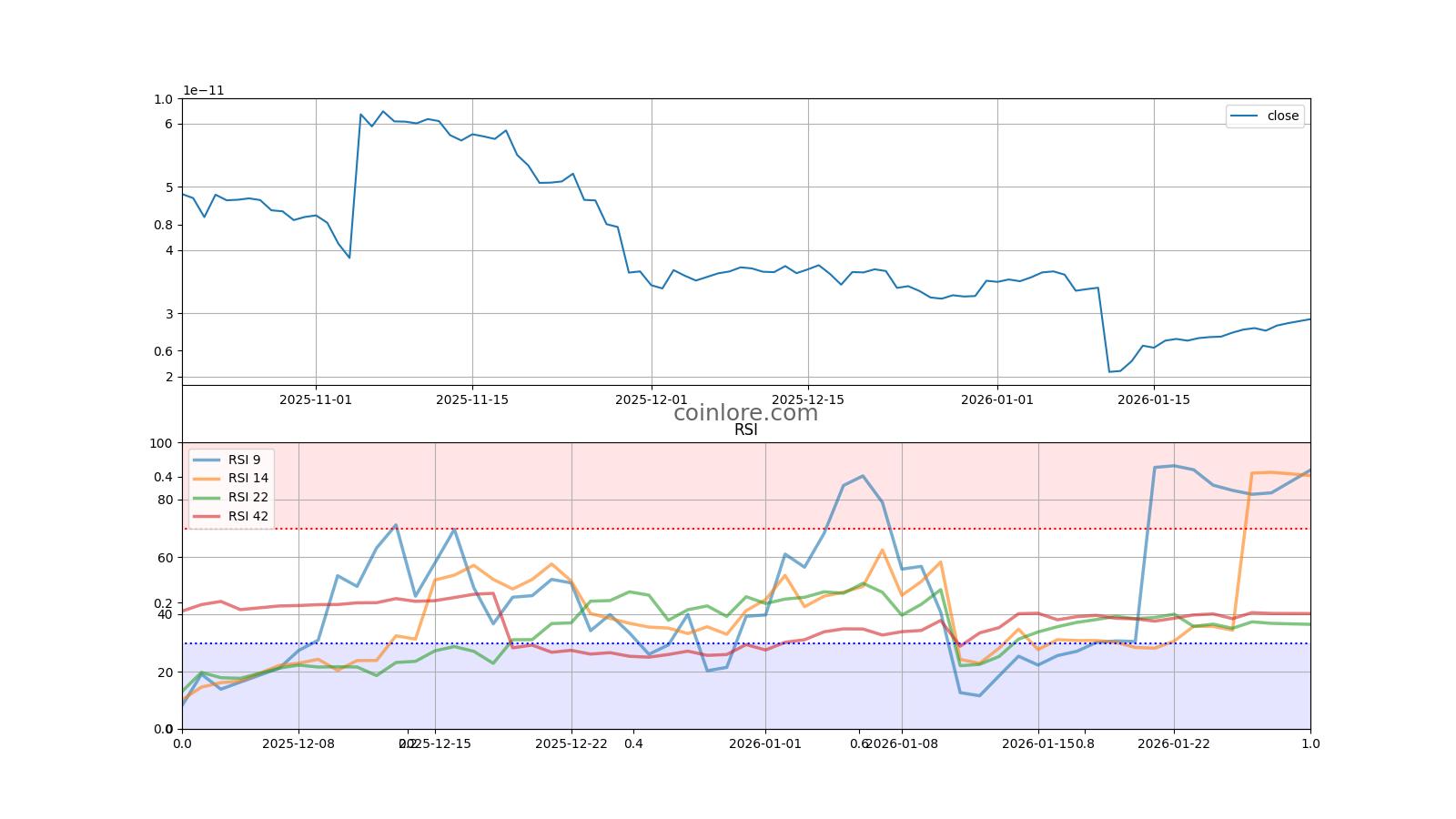 Wolf Safe Poor People RSI indicator