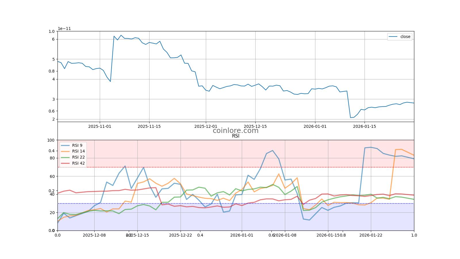 Wolf Safe Poor People RSI indicator