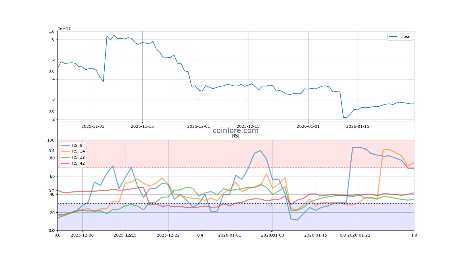 Wolf Safe Poor People RSI indicator