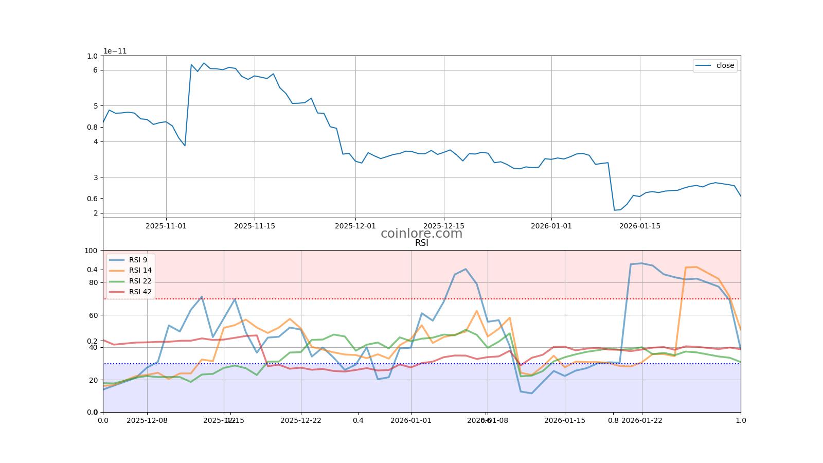 Wolf Safe Poor People RSI indicator