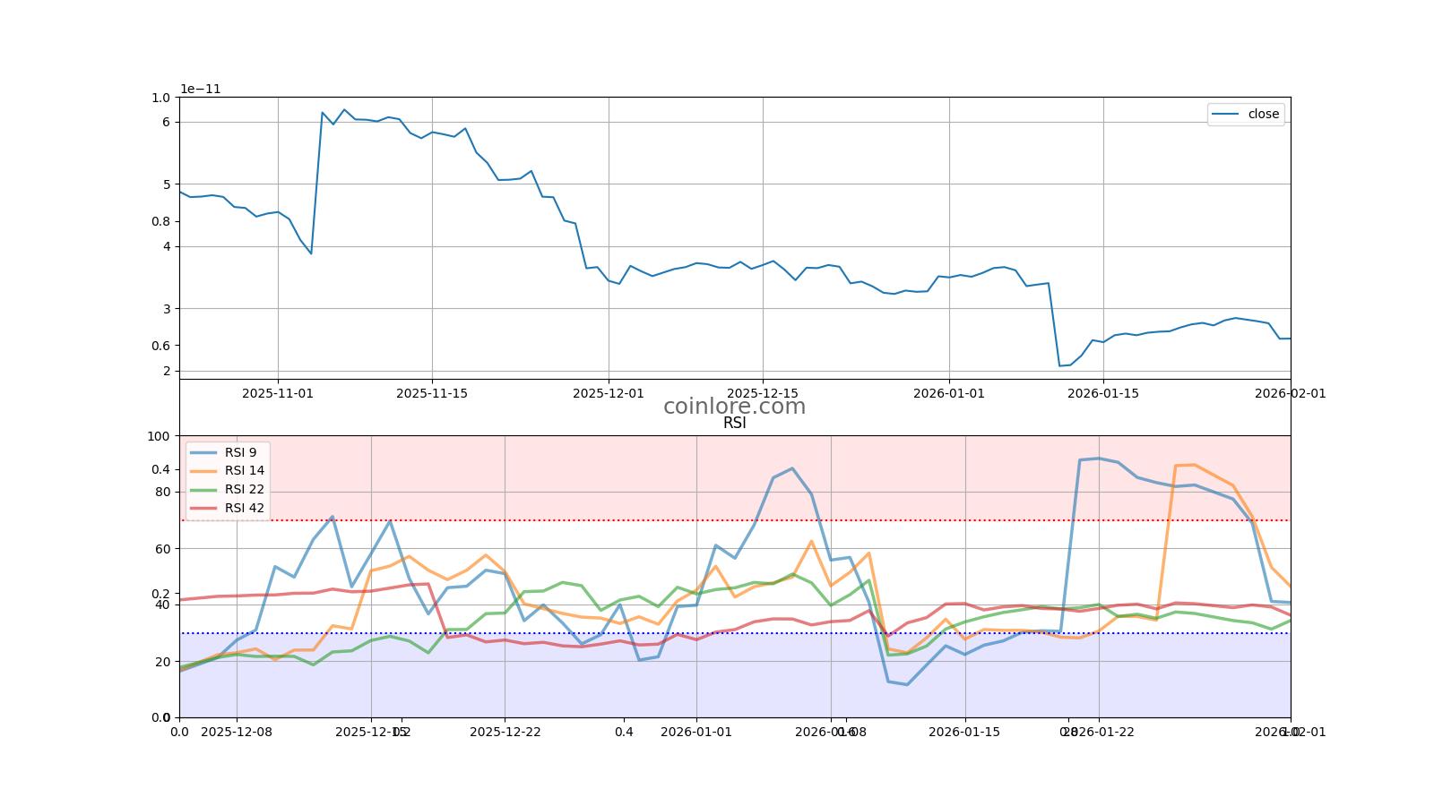 Wolf Safe Poor People RSI indicator