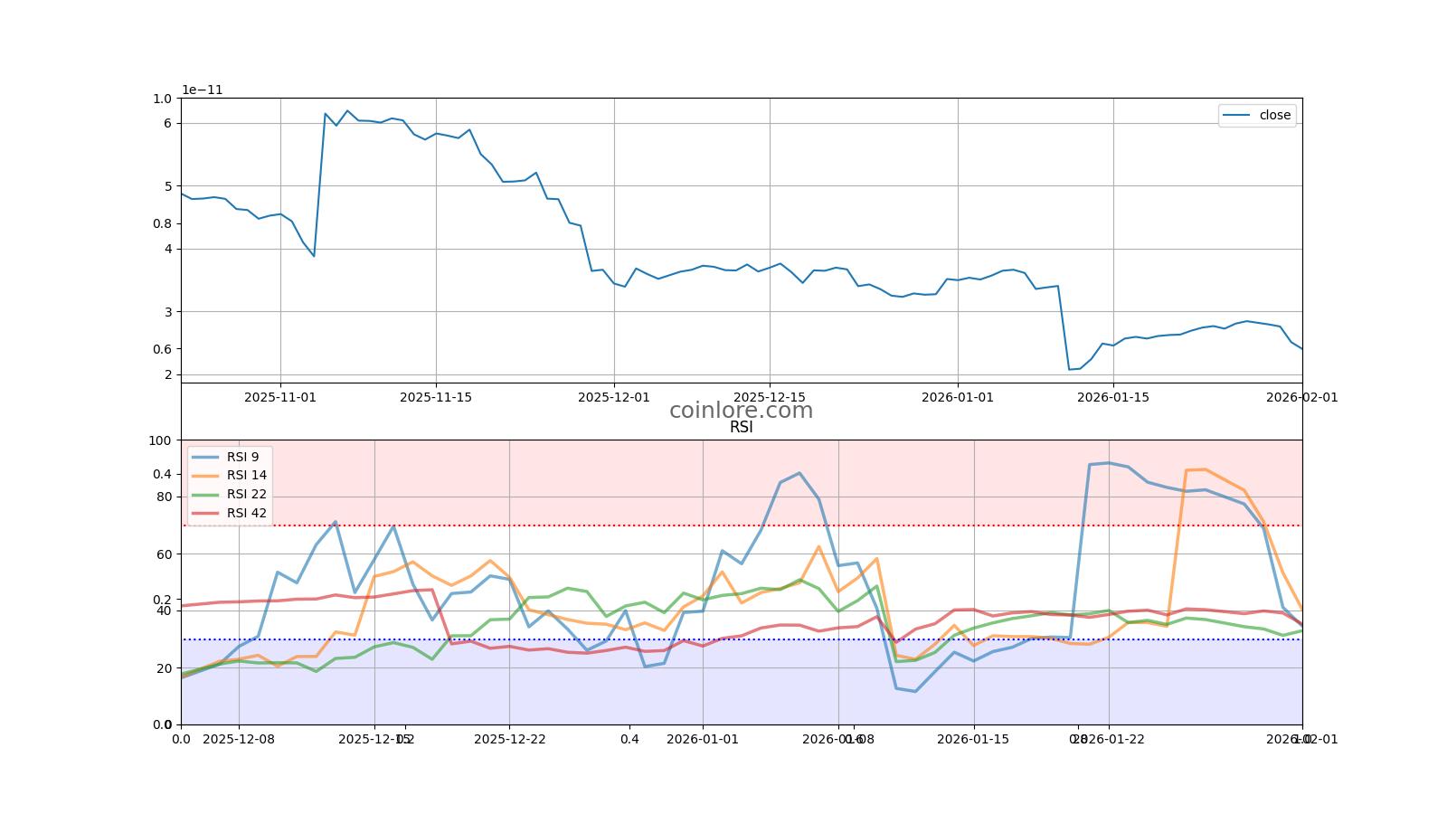 Wolf Safe Poor People RSI indicator
