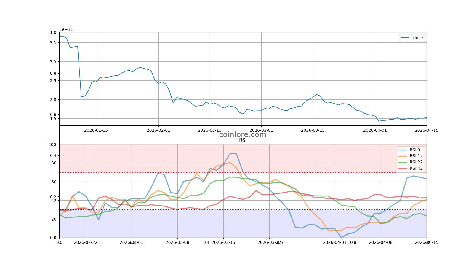 Wolf Safe Poor People RSI indicator