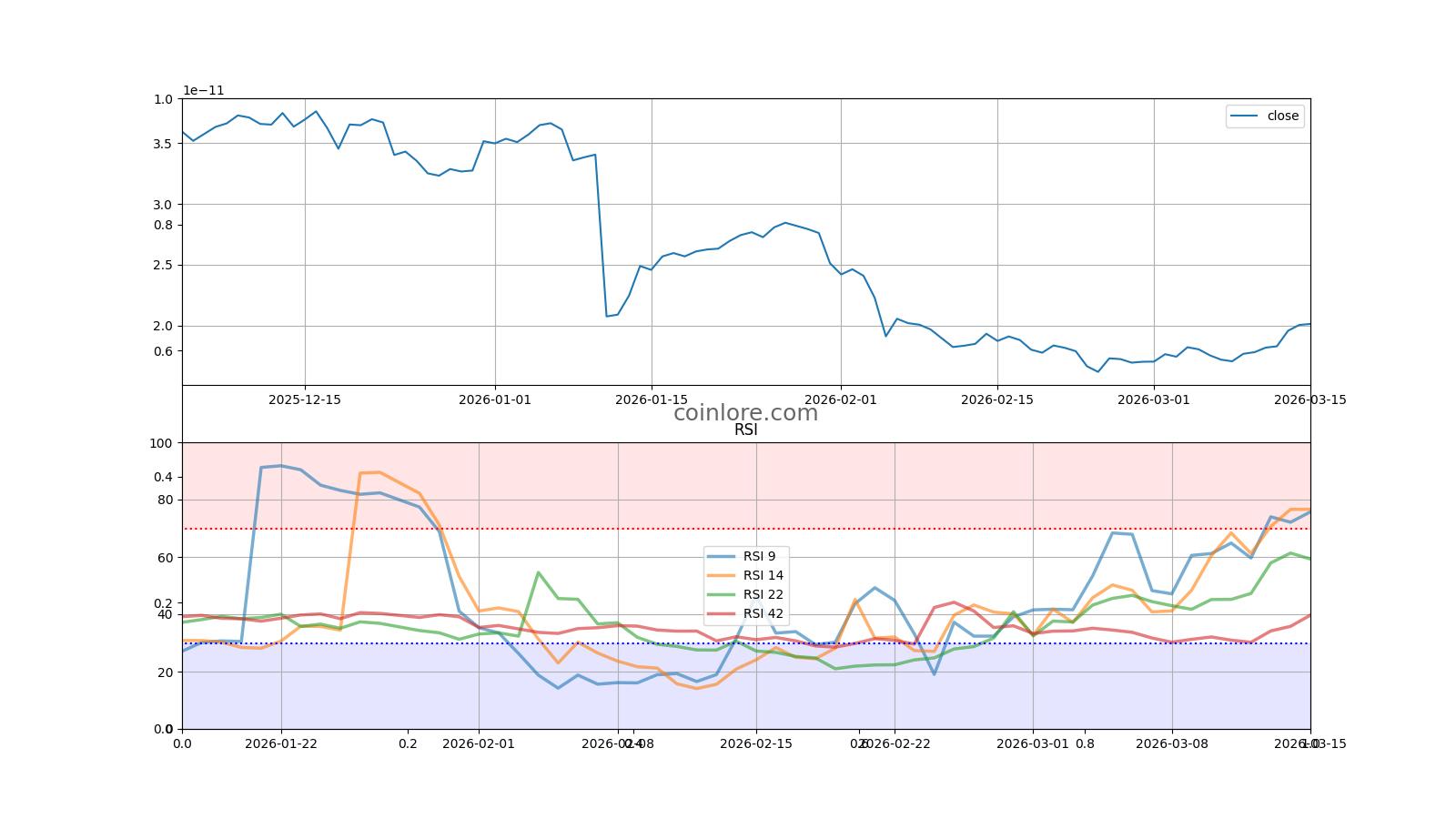 Wolf Safe Poor People RSI indicator