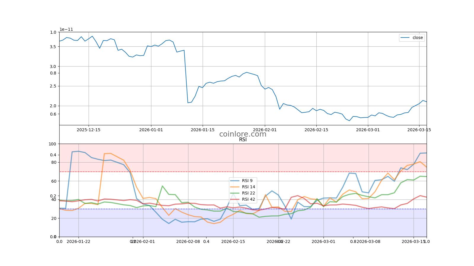 Wolf Safe Poor People RSI indicator