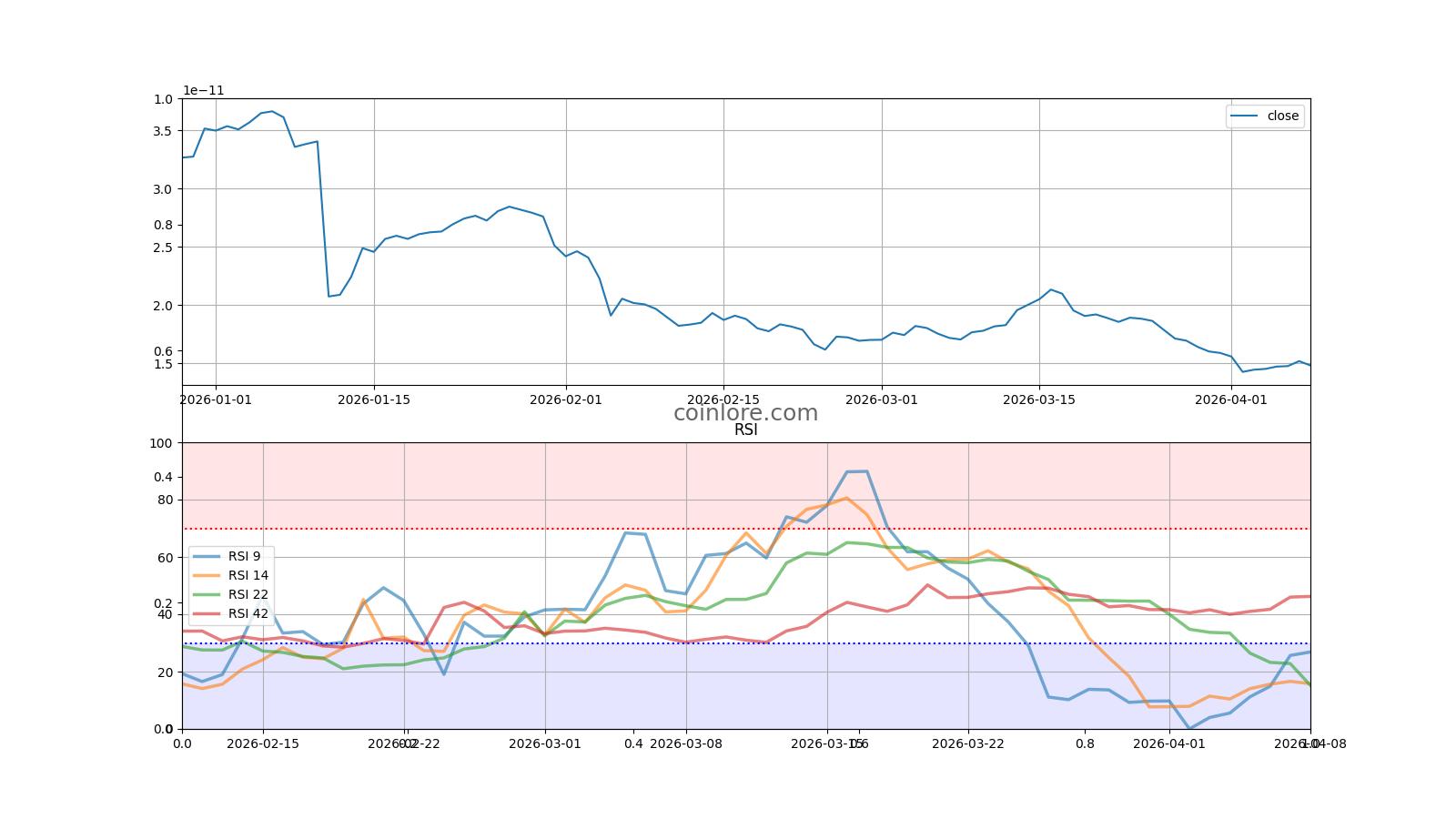 Wolf Safe Poor People RSI indicator