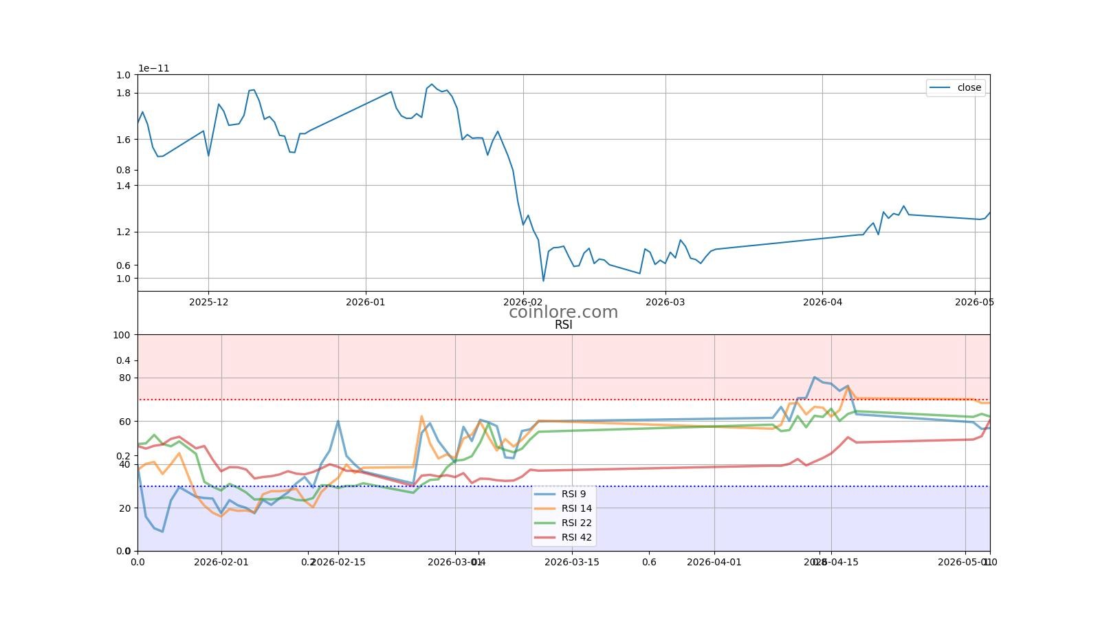 Wolt RSI indicator