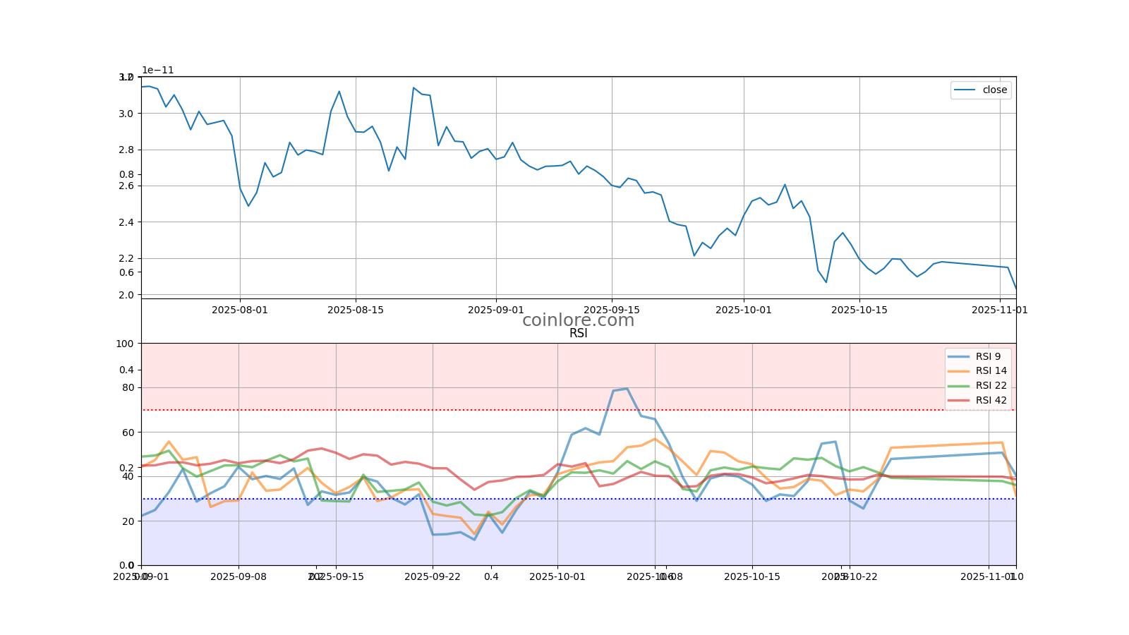 Wolt RSI indicator
