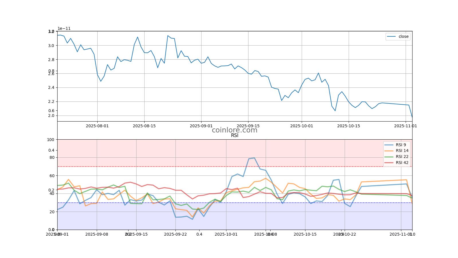 Wolt RSI indicator