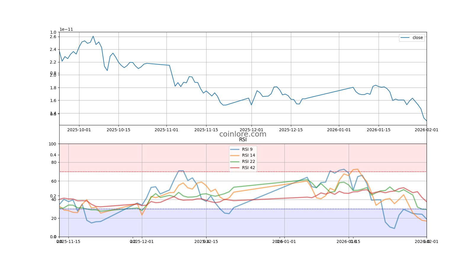 Wolt RSI indicator