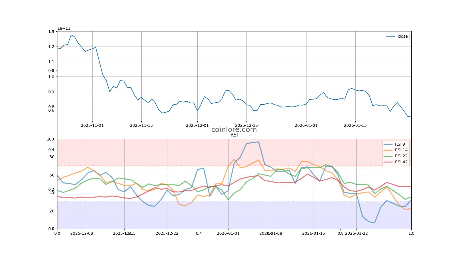 Wolverinu RSI indicator
