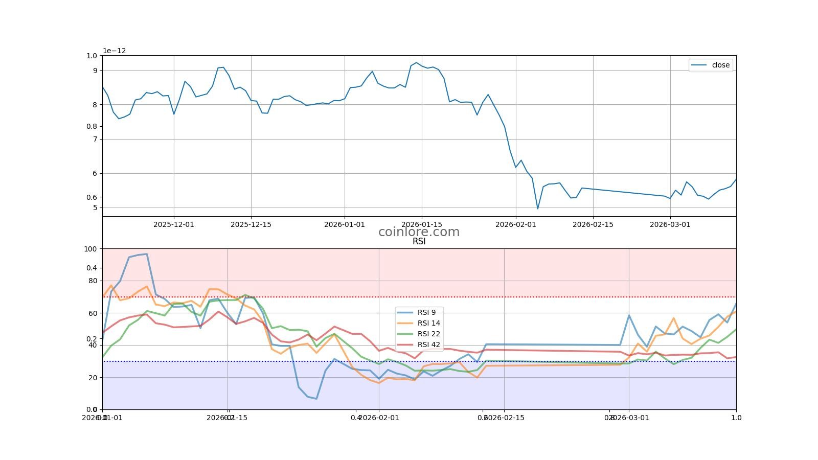 Wolverinu RSI indicator