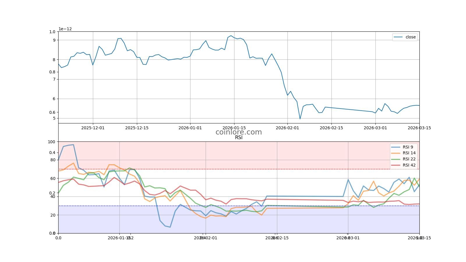 Wolverinu RSI indicator