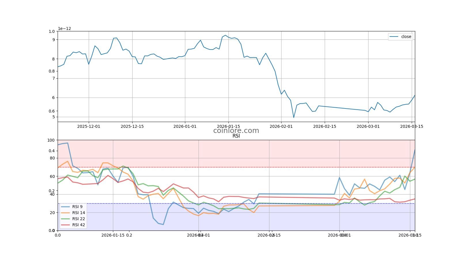 Wolverinu RSI indicator