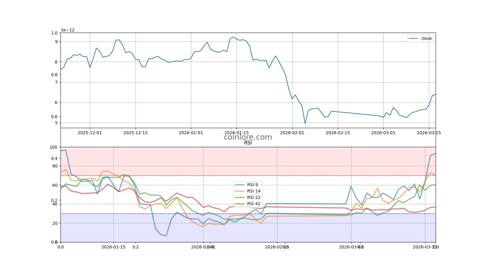 Wolverinu RSI indicator