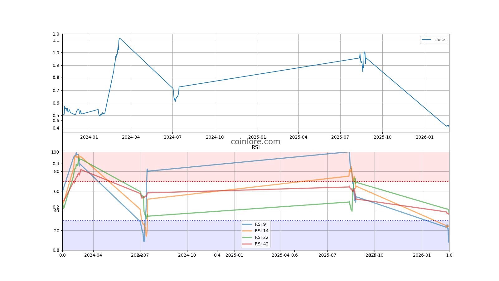 Wolves of Wall Street RSI indicator