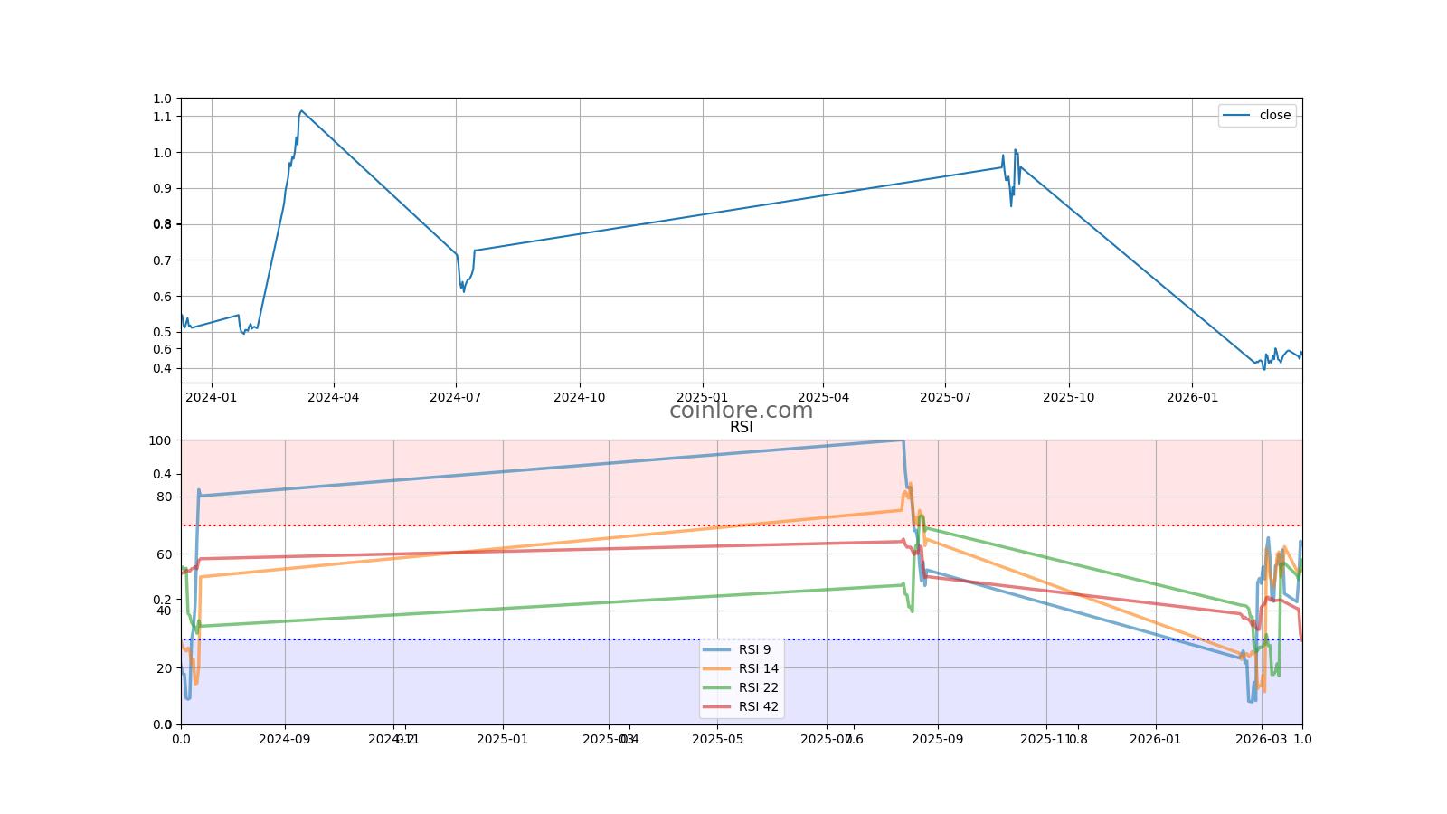 Wolves of Wall Street RSI indicator