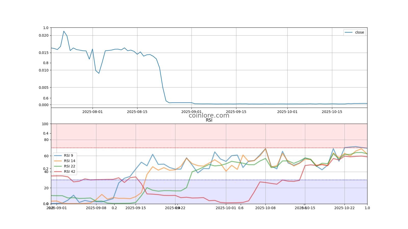 WOM Protocol RSI indicator