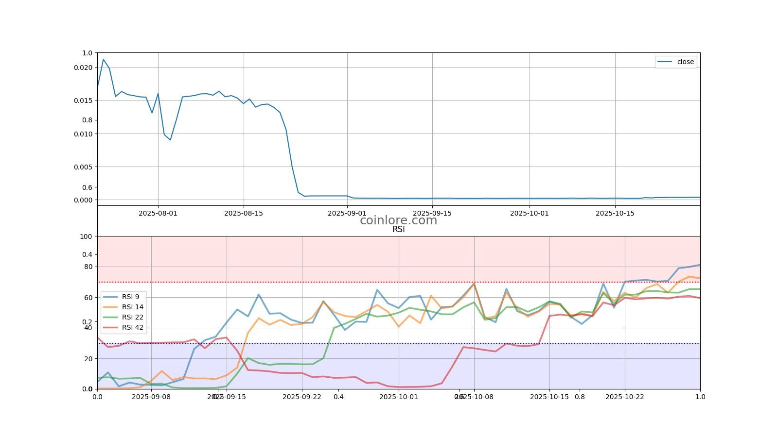 WOM Protocol RSI indicator