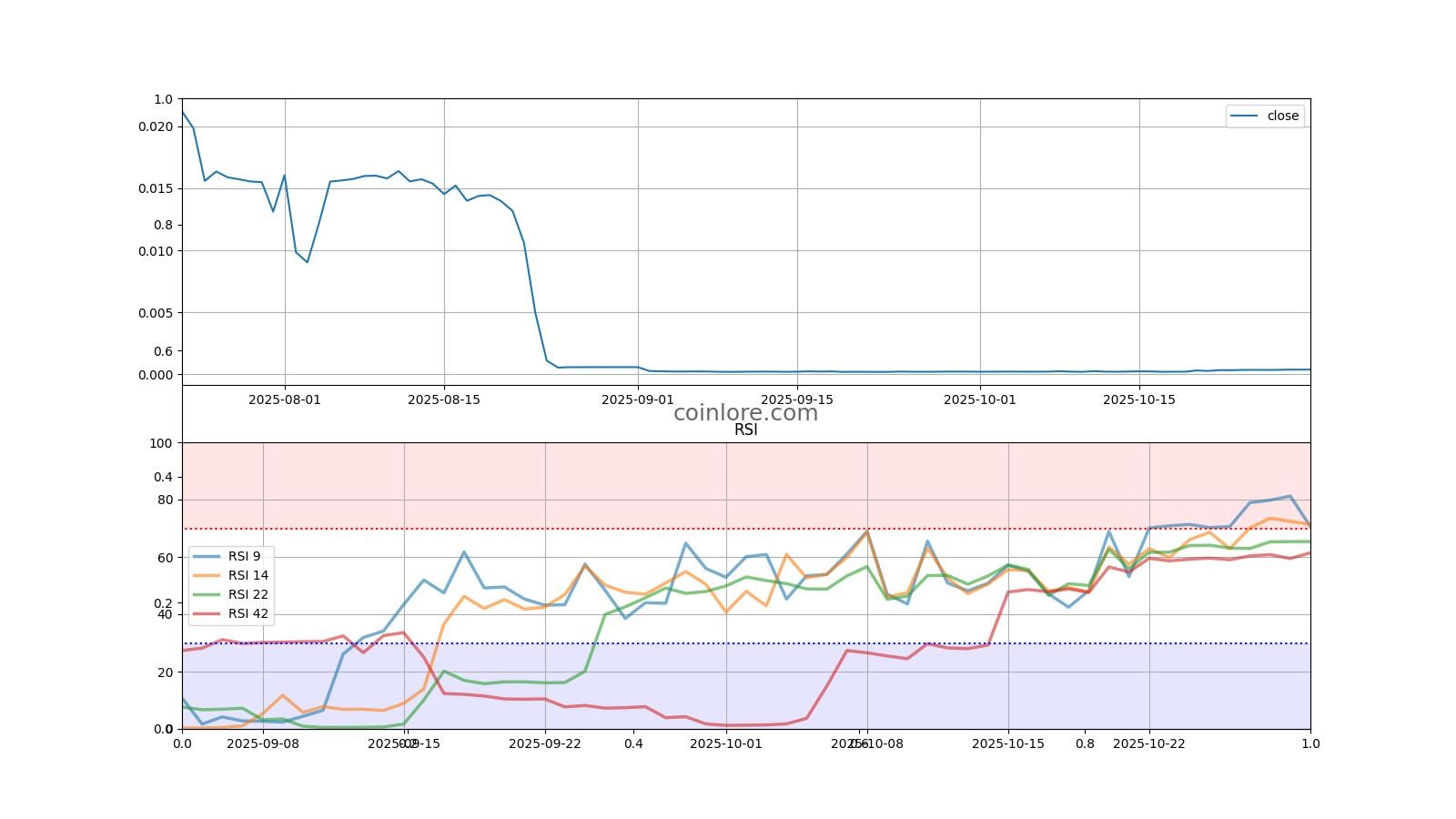 WOM Protocol RSI indicator