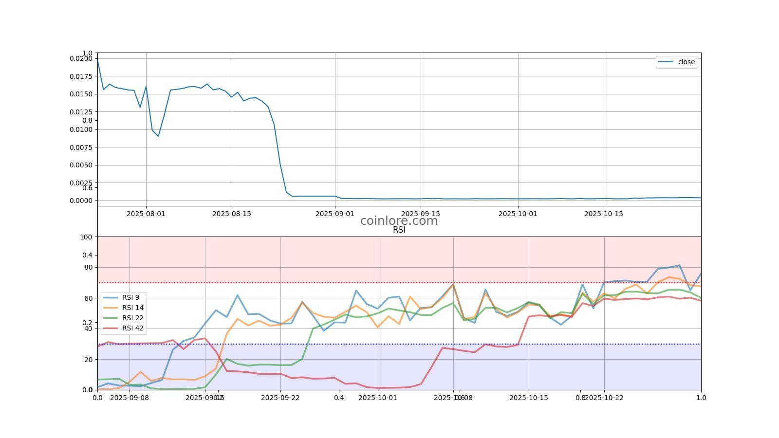 WOM Protocol RSI indicator