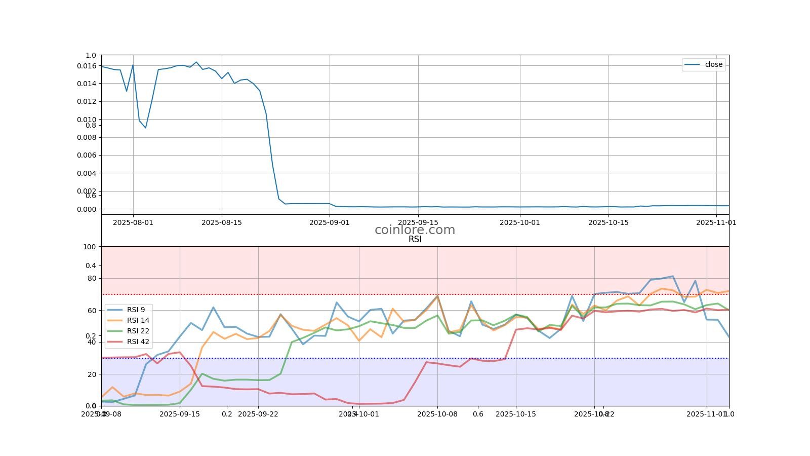 WOM Protocol RSI indicator