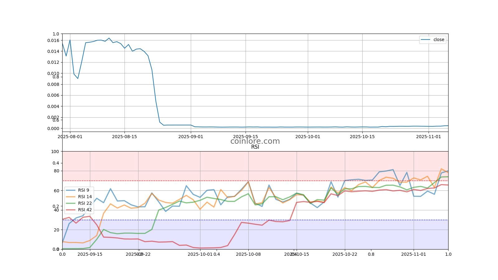 WOM Protocol RSI indicator