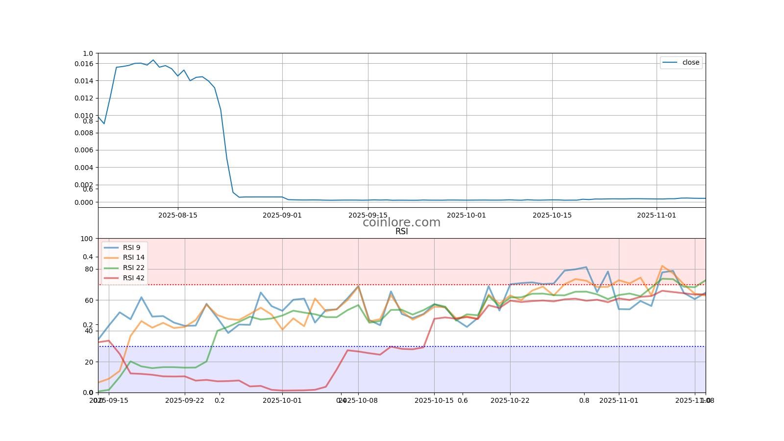 WOM Protocol RSI indicator