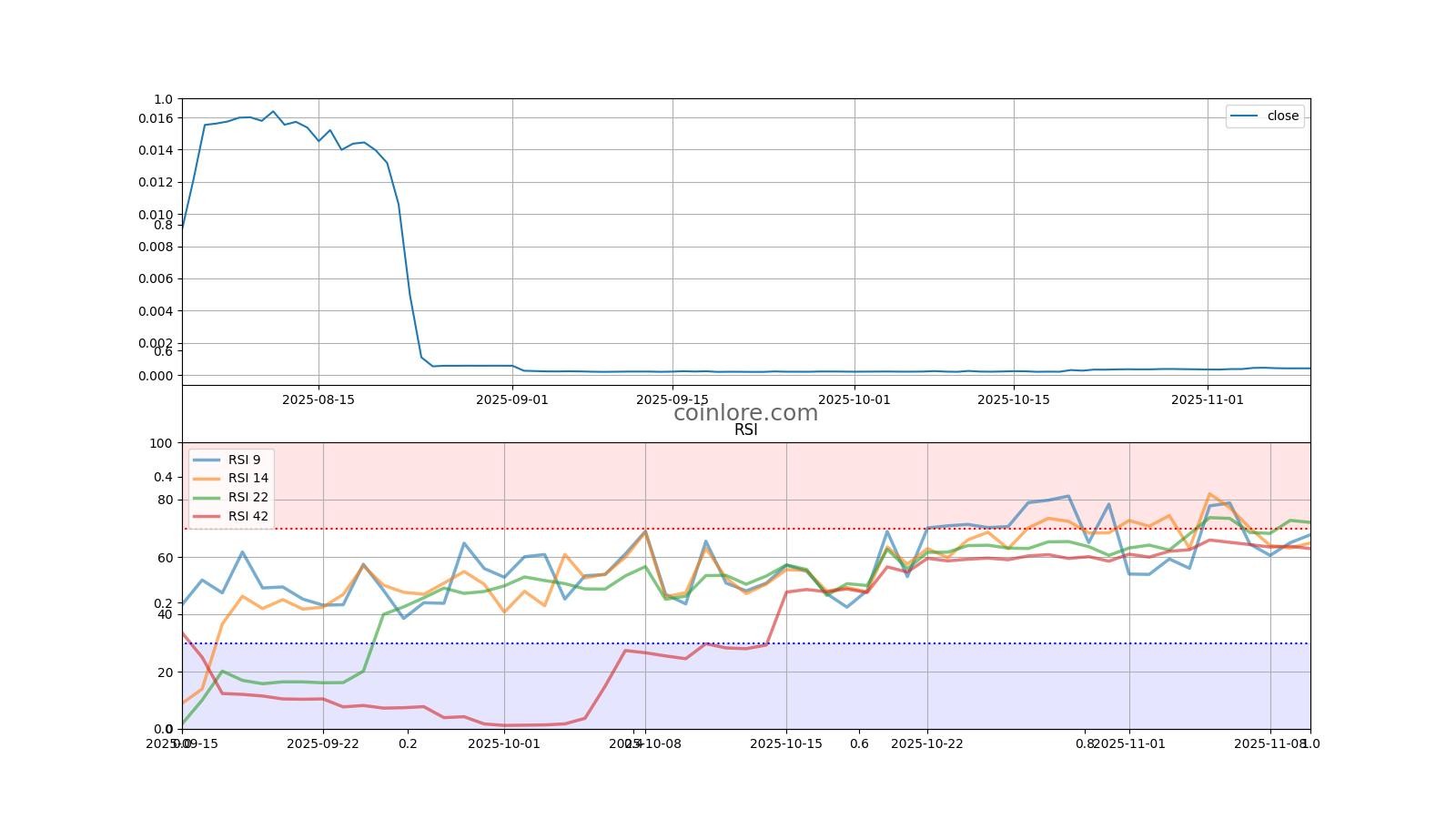 WOM Protocol RSI indicator