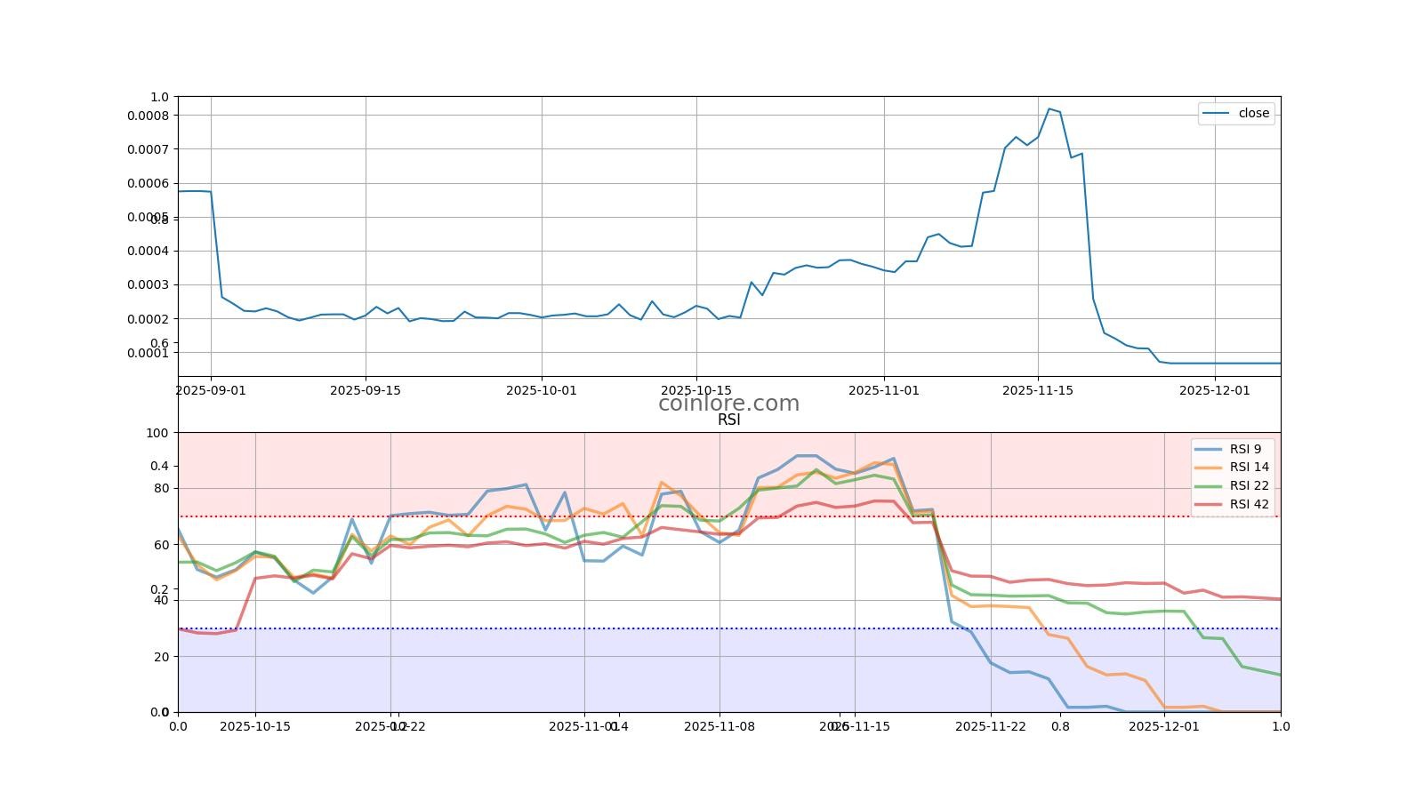 WOM Protocol RSI indicator