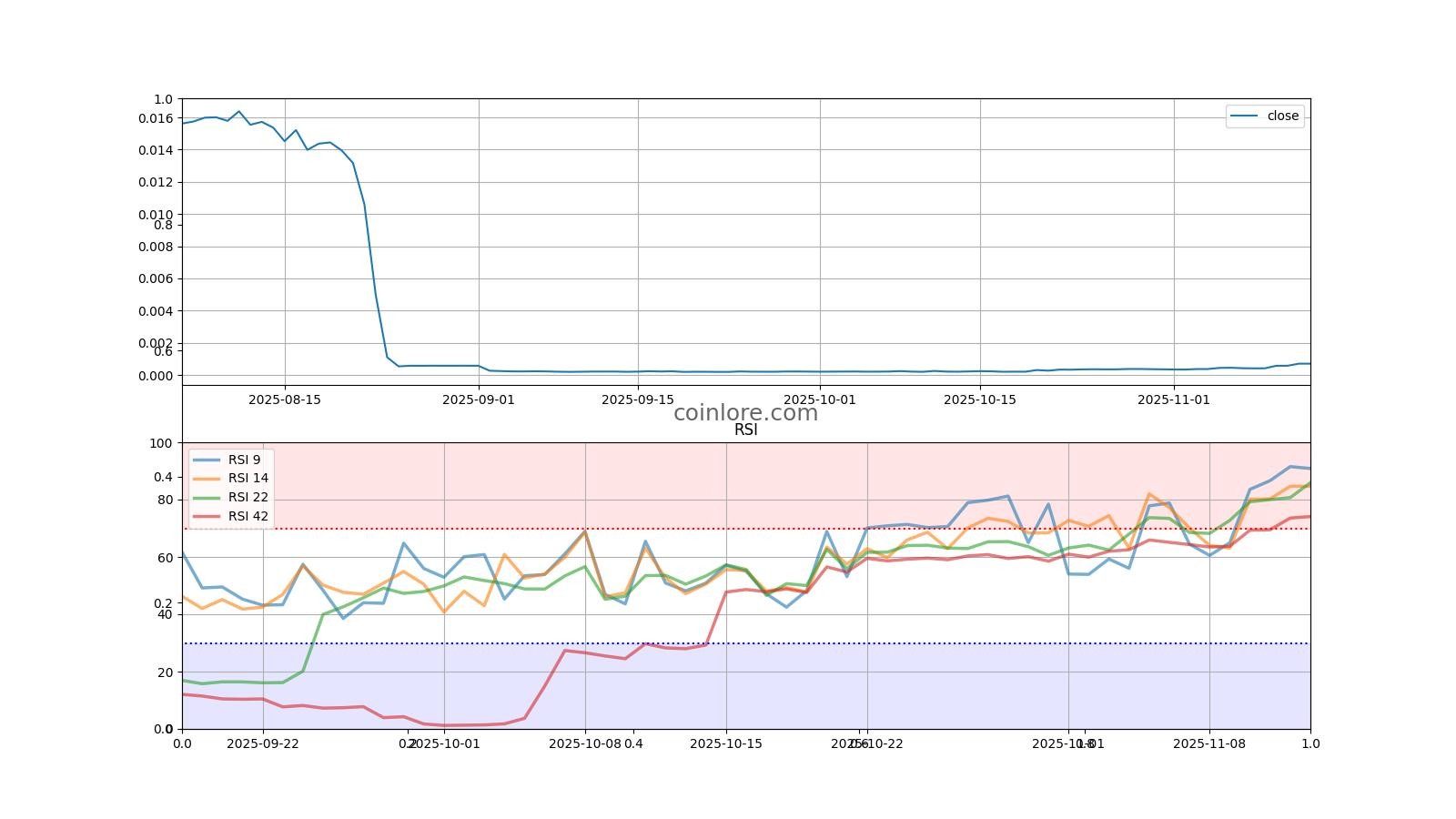 WOM Protocol RSI indicator
