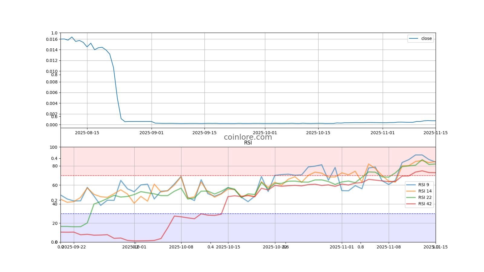 WOM Protocol RSI indicator