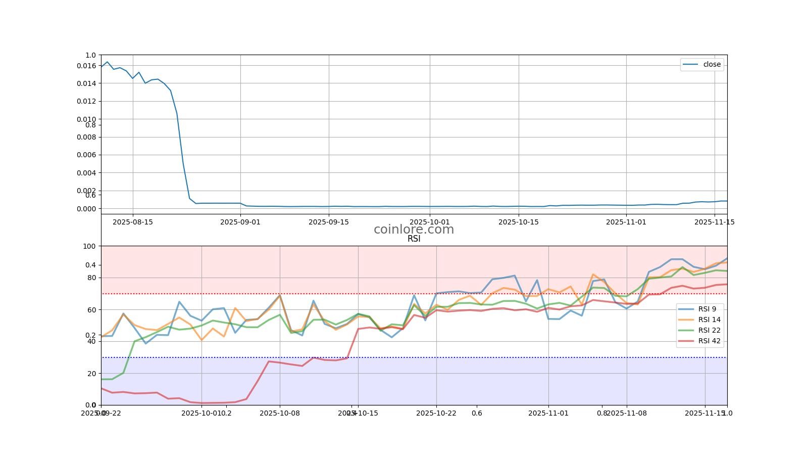 WOM Protocol RSI indicator