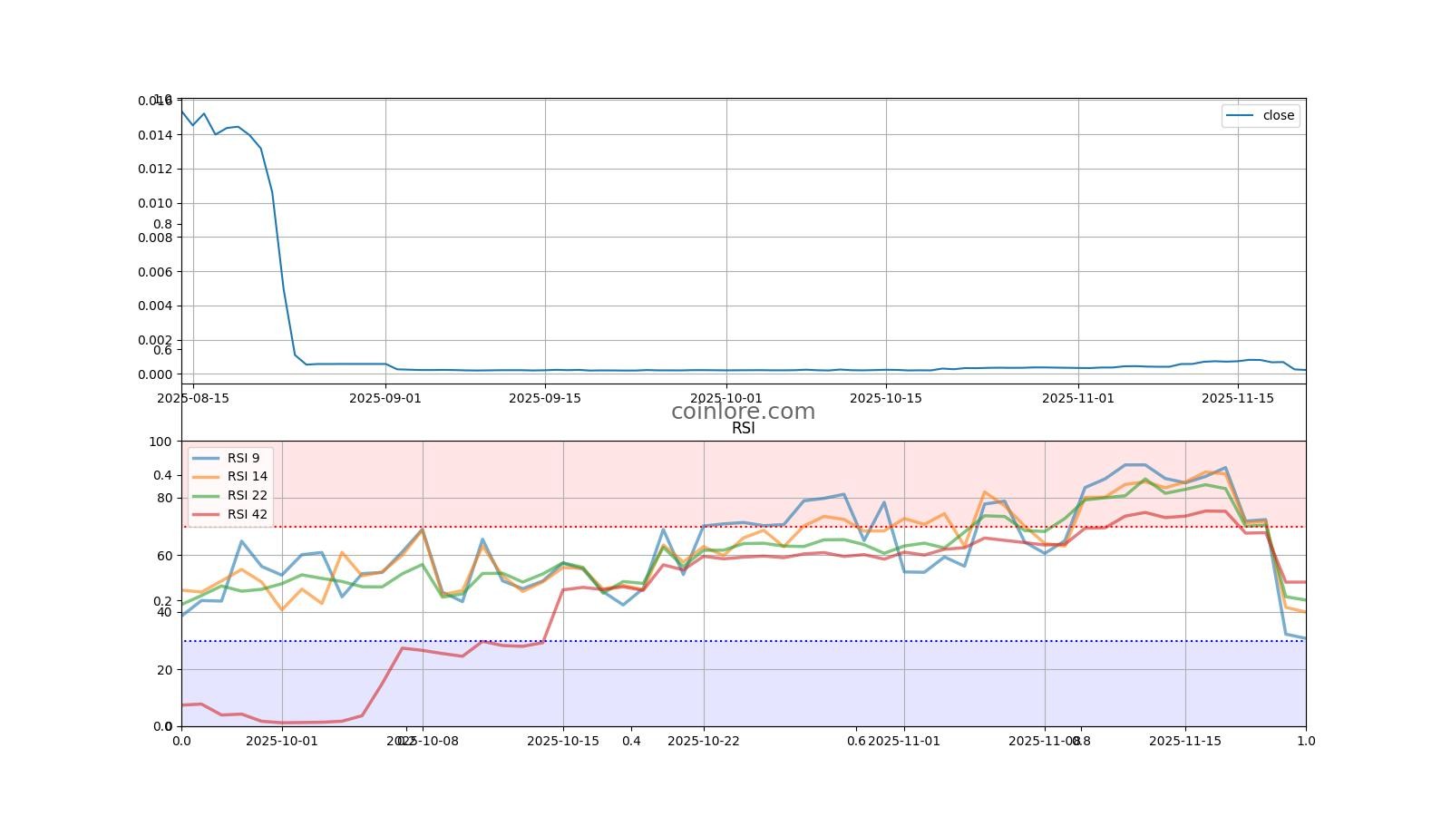 WOM Protocol RSI indicator