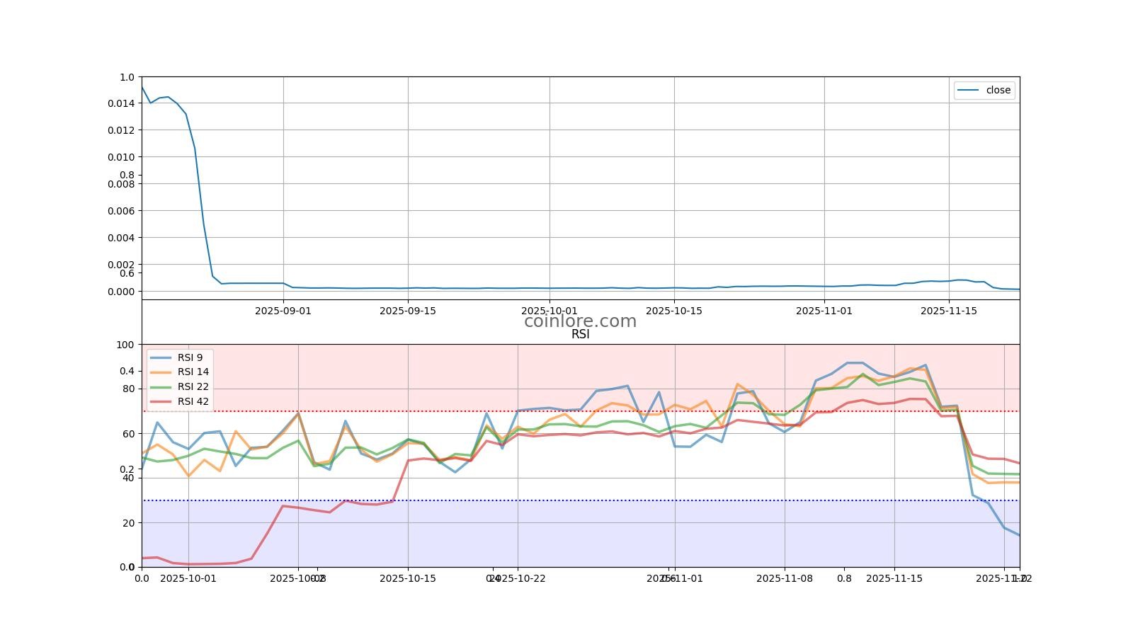 왐토큰 RSI indicator