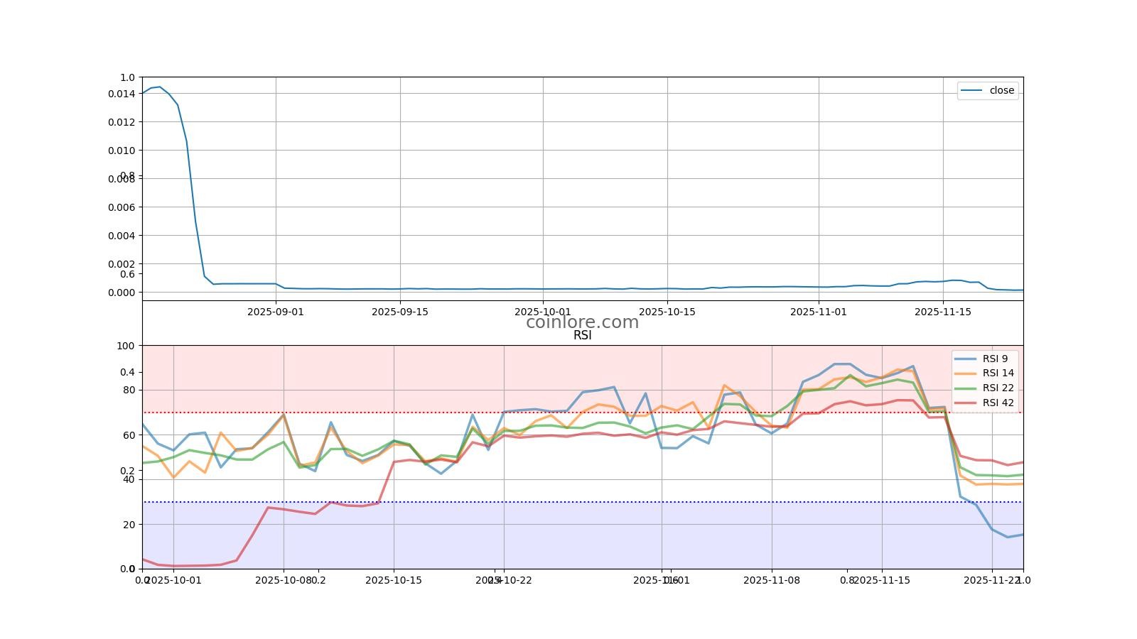 WOM Protocol RSI indicator